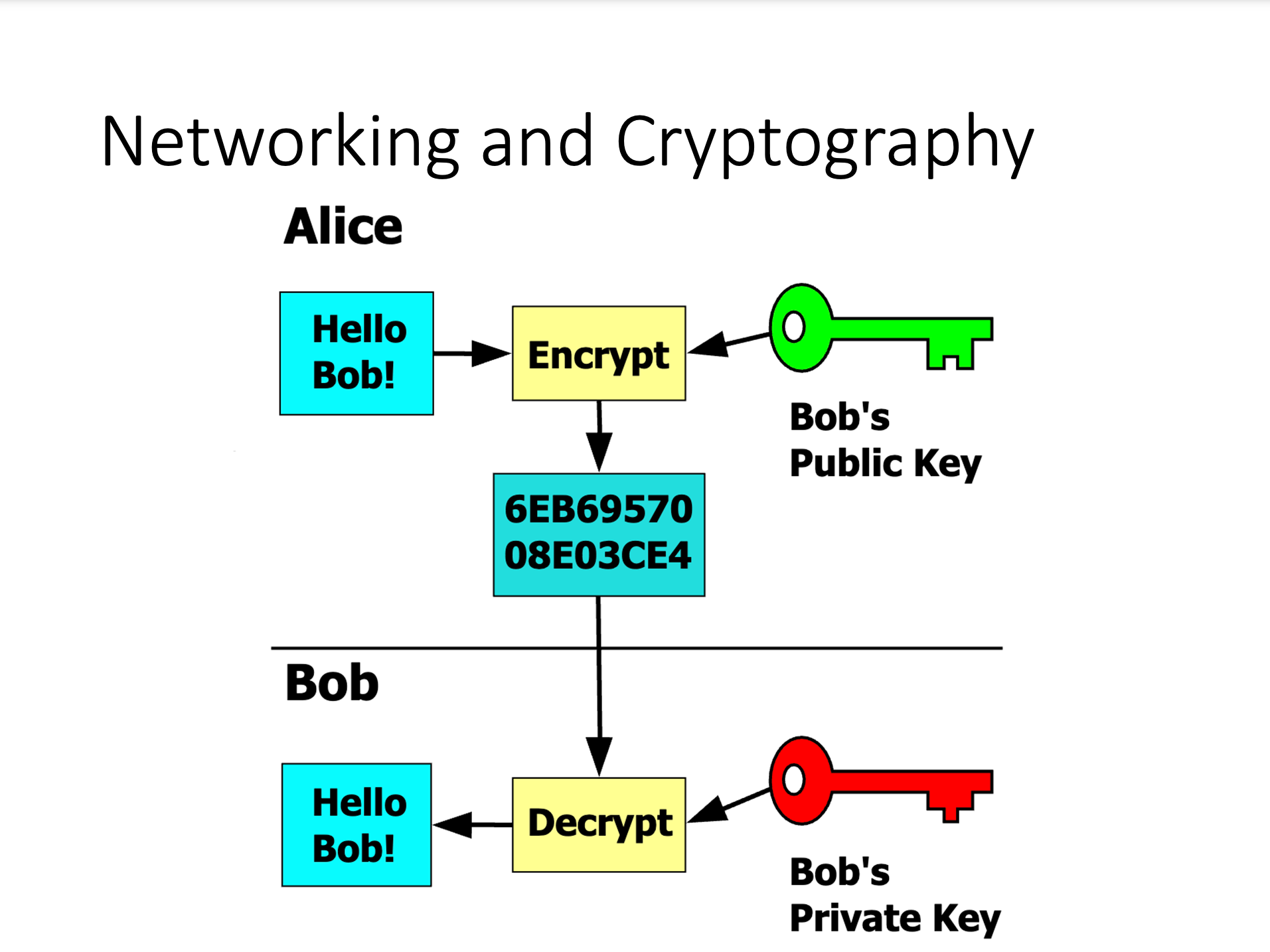 CSC 103 How Computers Work